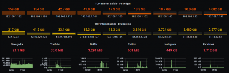 Collecting Fortigate LOGs in Elasticsearch and Visualizing Them in Grafana | Blog Bujarra.com
