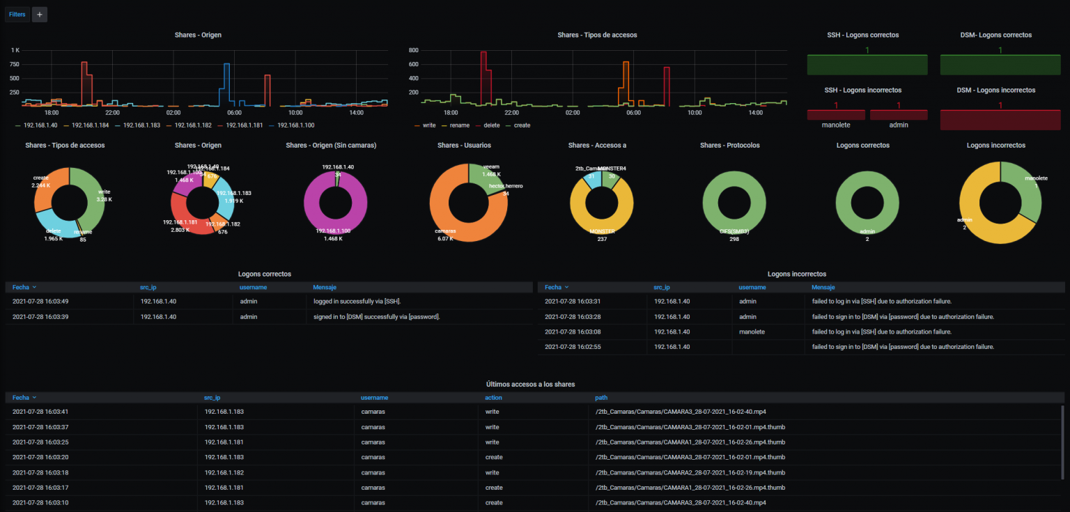 Recopilando los LOGs de Synology en Elasticsearch y visualizándolos en Grafana | Blog Bujarra.com
