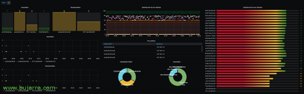 Collecting Ubiquiti UniFi LOGs in Elasticsearch and Visualizing Them in Grafana | Blog Bujarra.com
